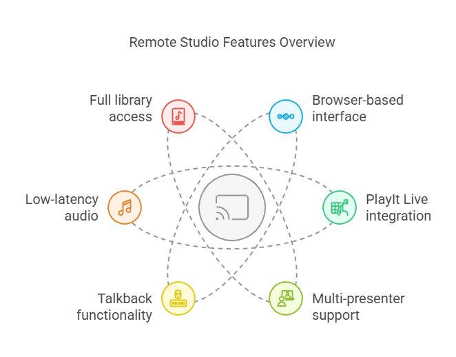 Remote Studio: Revolutionising Remote Broadcasting for Radio Stations ...